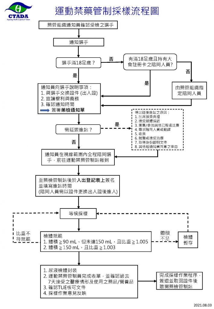 Testing and Process - Chinese Taipei Anti-Doping Agency
